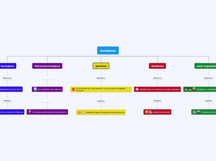 Desastres - Mind Map